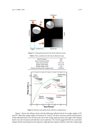 Characteristics of shock reflection in the dual solution domain | PDF