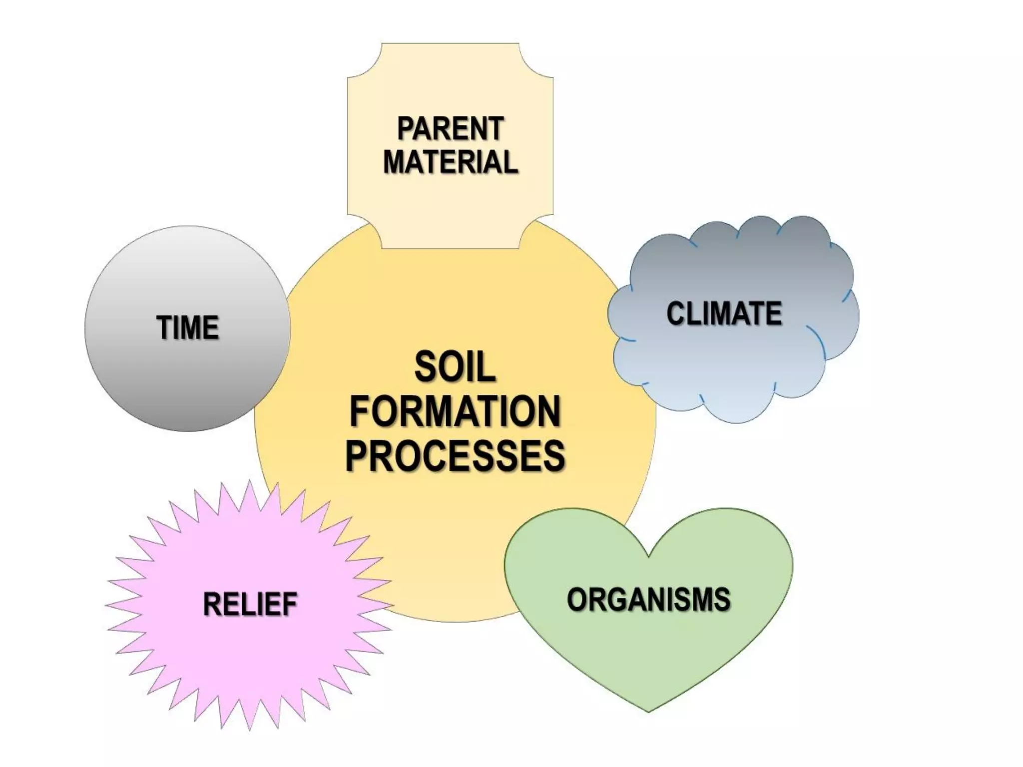 Characteristics of soils | PDF