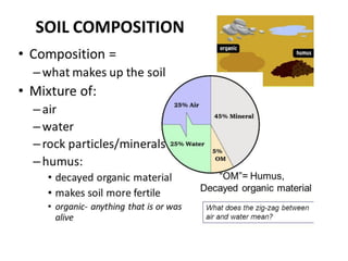 Characteristics of soils | PDF