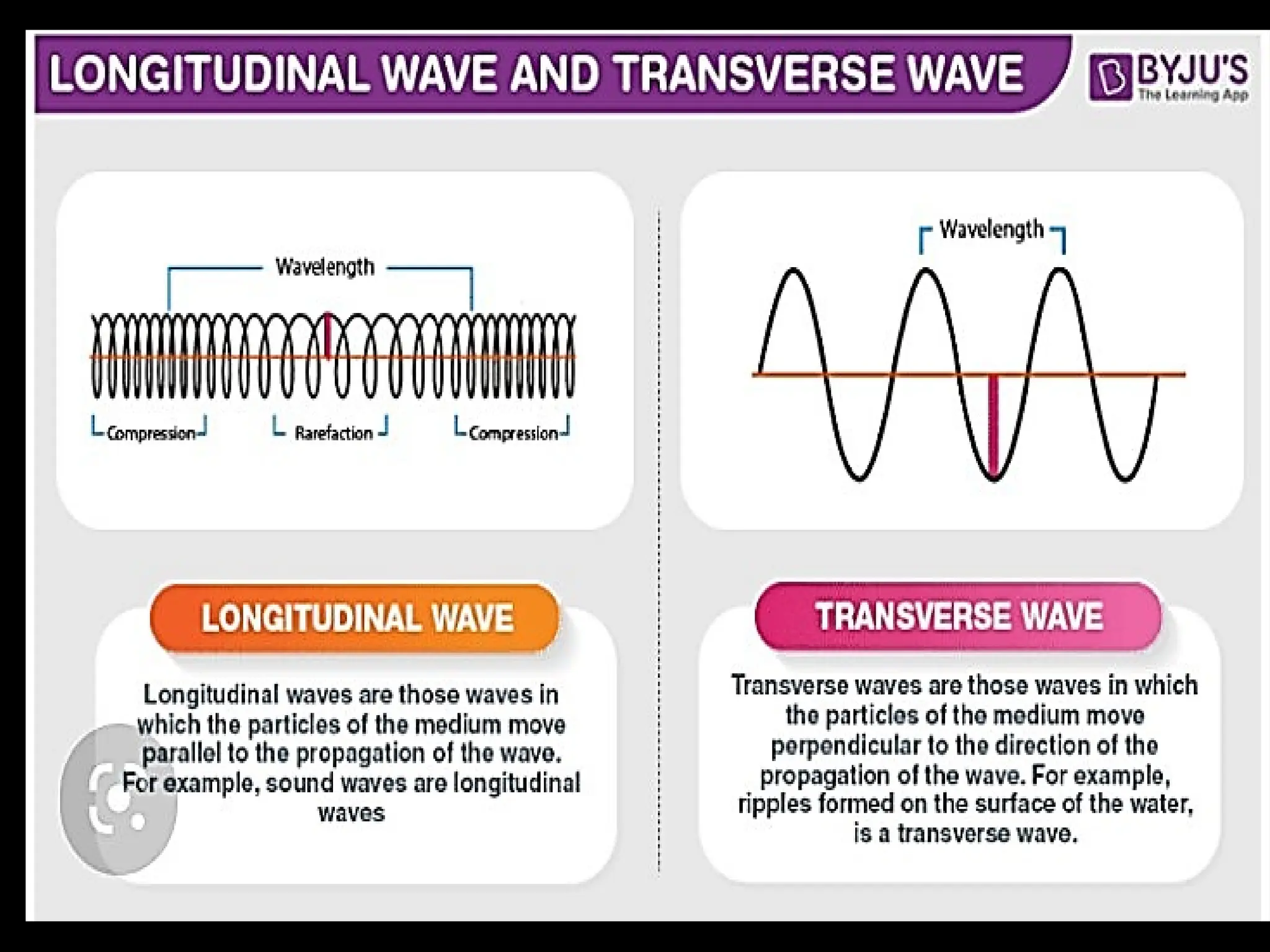 characteristics of sound wave: Frequency, amplitude, velocity, wavelength, time period.pptx