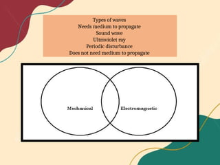 characteristics of sound wave: Frequency, amplitude, velocity ...
