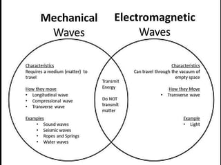 characteristics of sound wave: Frequency, amplitude, velocity ...