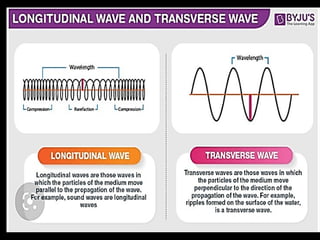 characteristics of sound wave: Frequency, amplitude, velocity ...