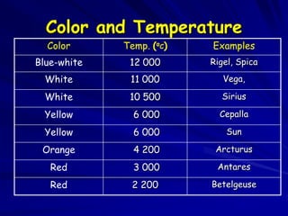 Characteristics of Stars | PPTX