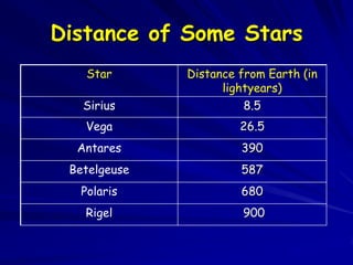 Characteristics of Stars | PPTX