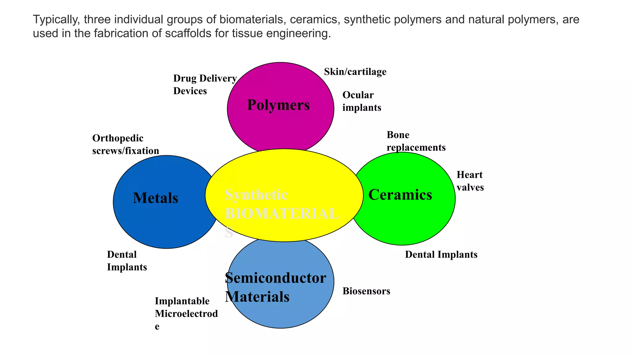 Characteristics of the biomaterials for tissue engineering application ...