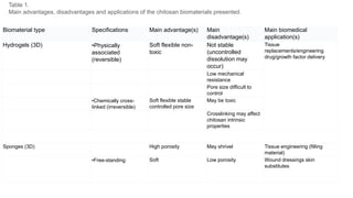 Characteristics of the biomaterials for tissue engineering application ...