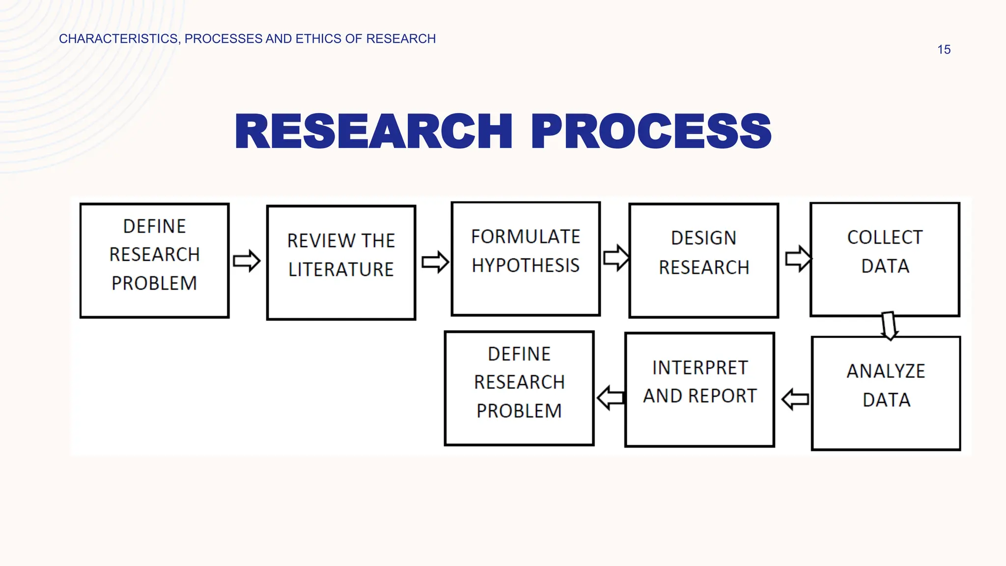 CHARACTERISTICS, PROCESSES AND ETHICS OF RESEARCH.pptx