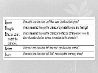 Characterization Hunger Games and Lamb to the Slaughter | PPTX