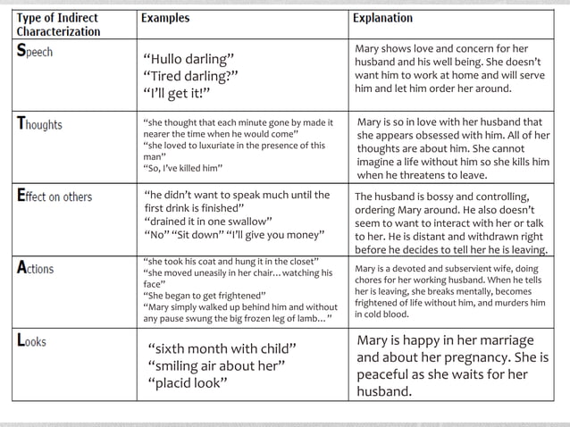 Characterization Hunger Games and Lamb to the Slaughter | PPTX ...