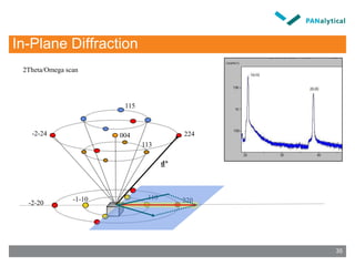 Characterization Of Layered Structures By X Ray Diffraction Techniques ...