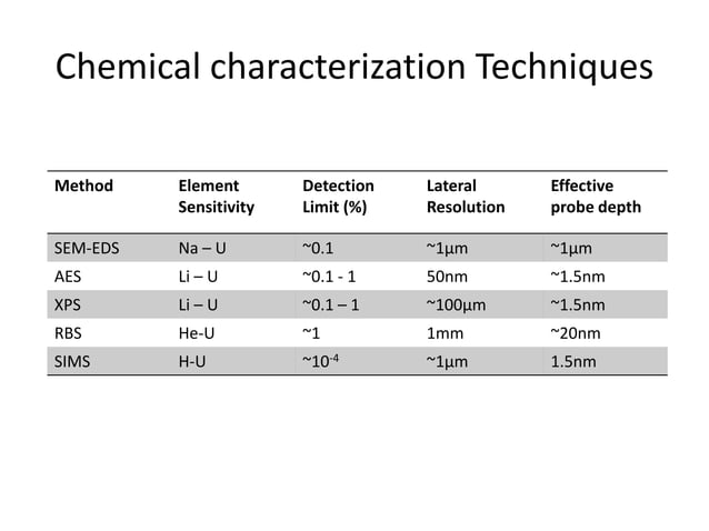 Characterization of nanomaterials | PPTX | Chemistry | Science