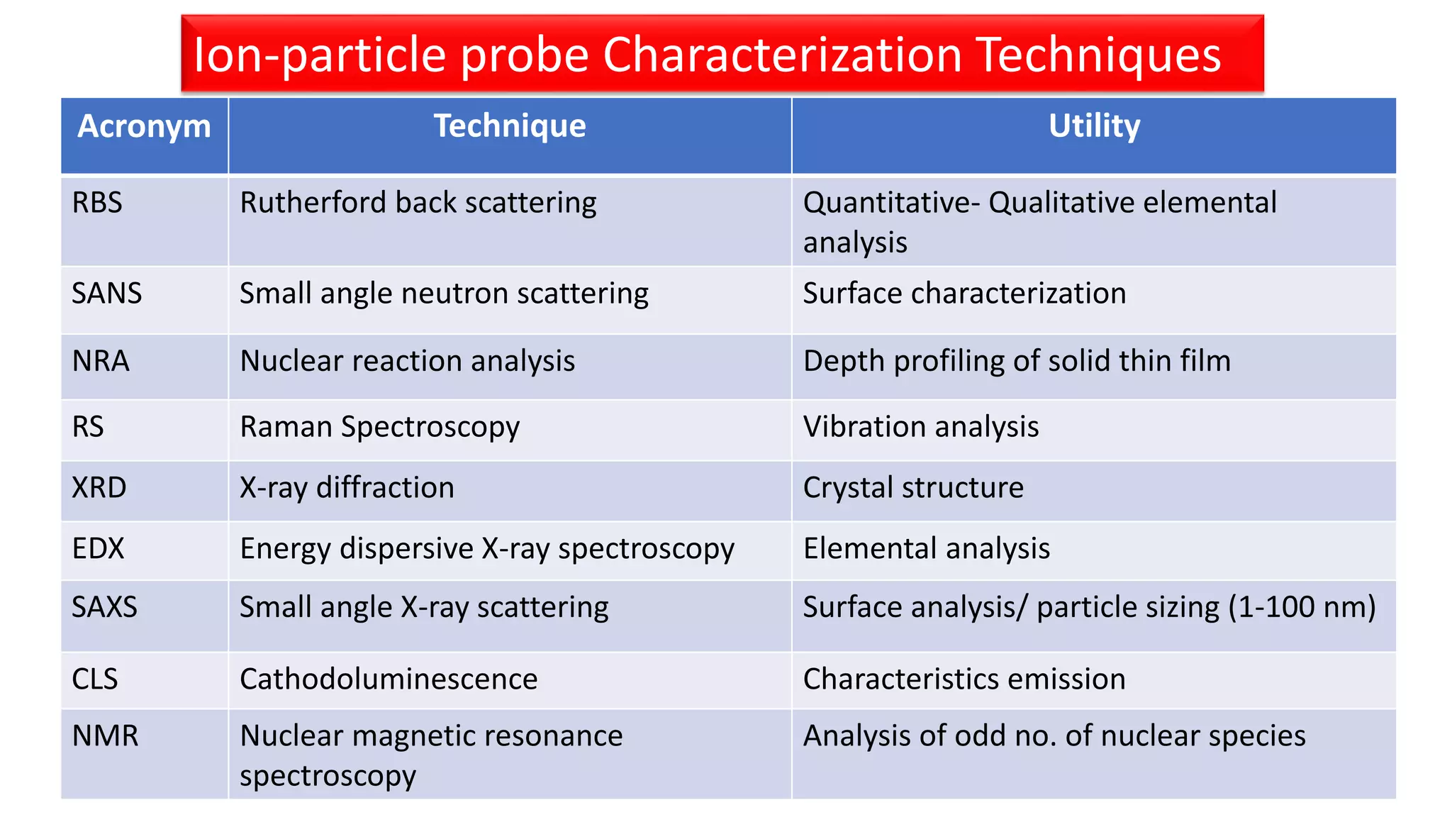 Characterization of nanoparticles | PPTX
