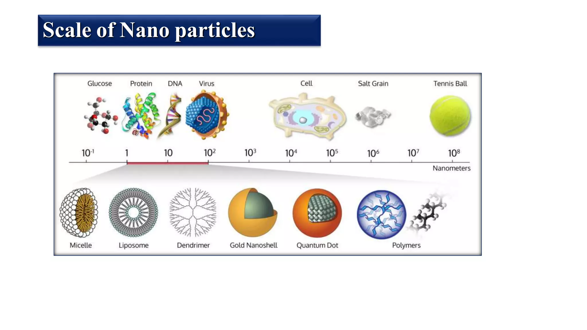 Characterization of nanoparticles | PPTX