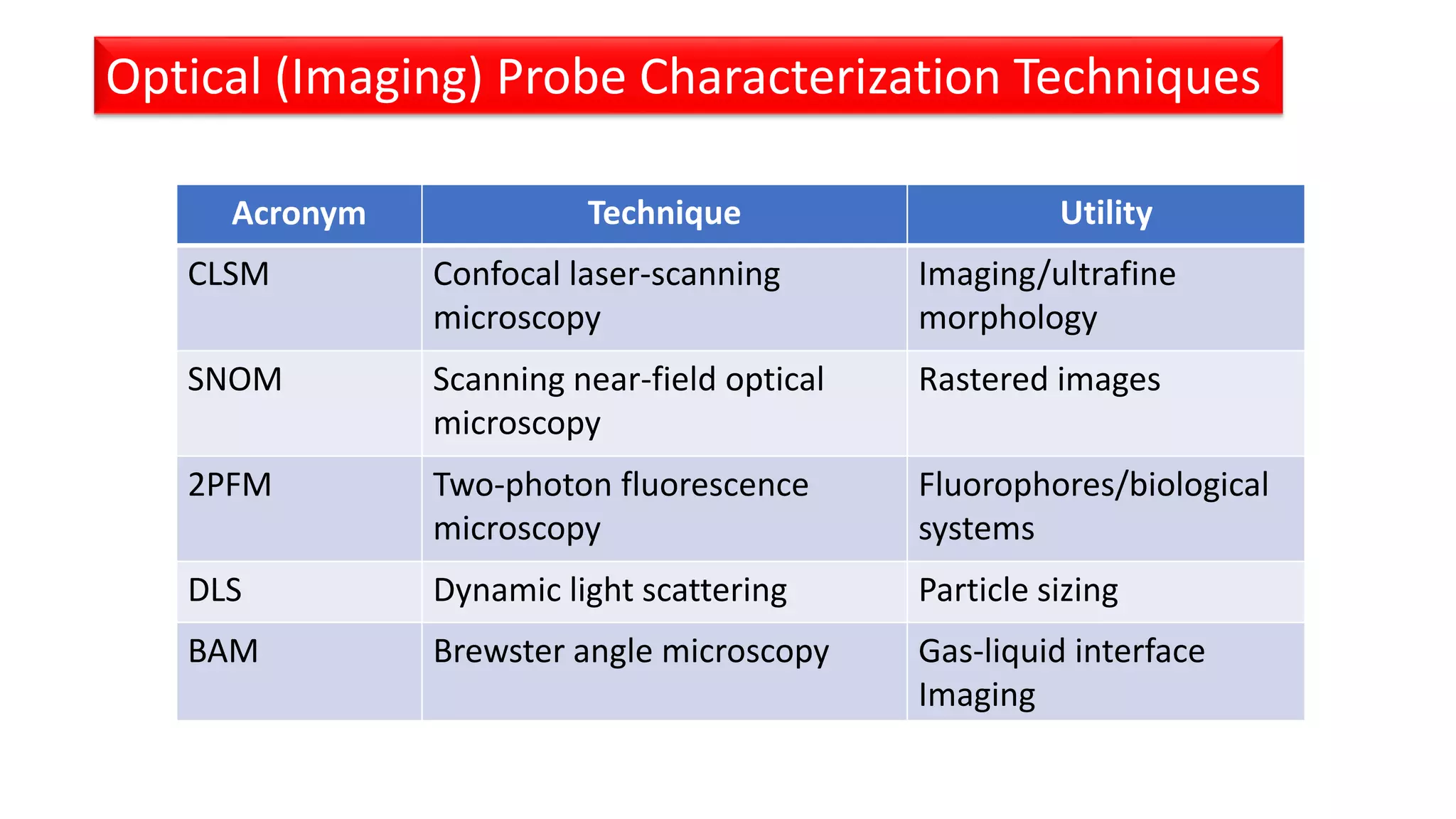 Characterization of nanoparticles | PPTX
