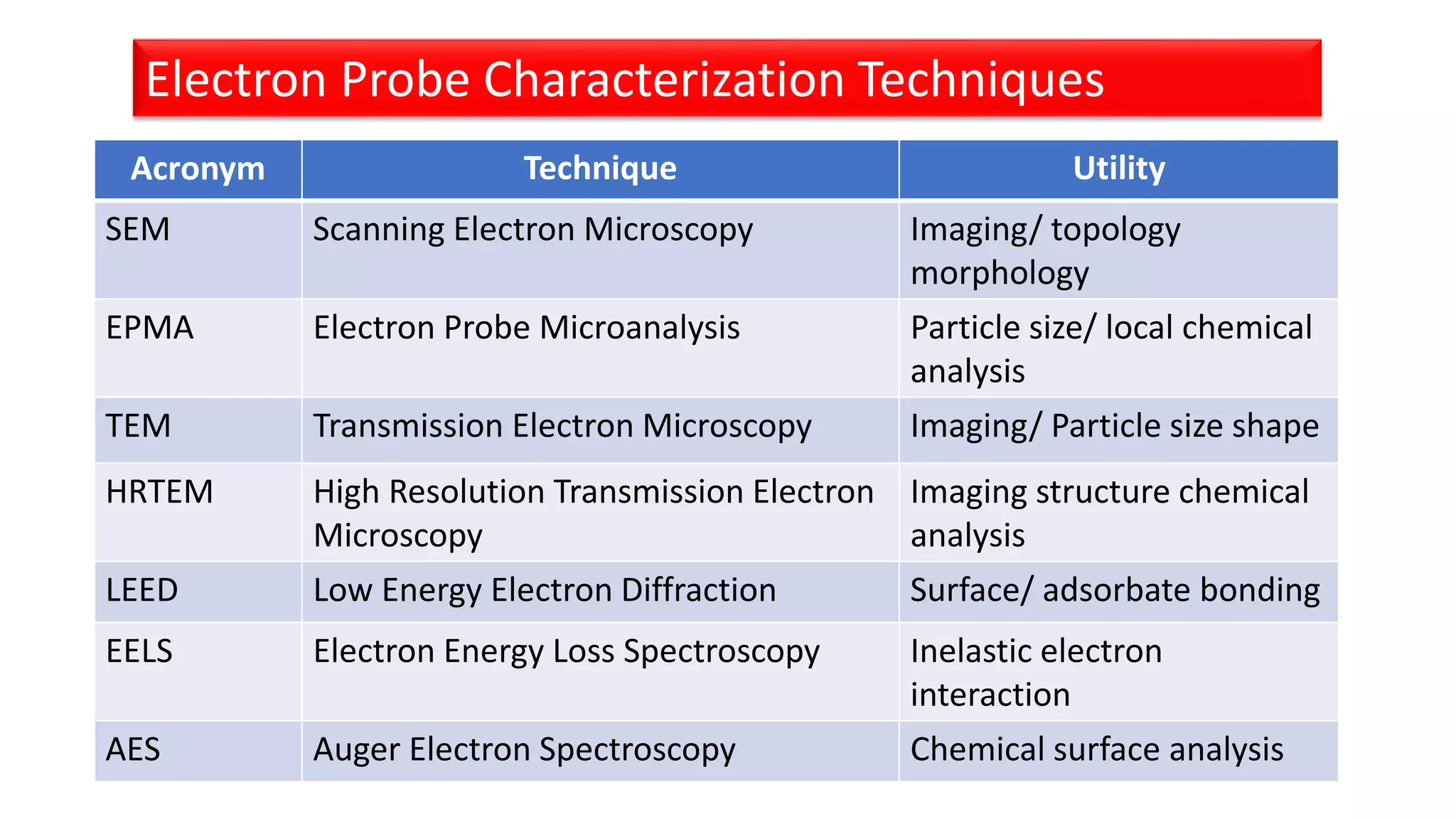 Characterization of nanoparticles | PPTX