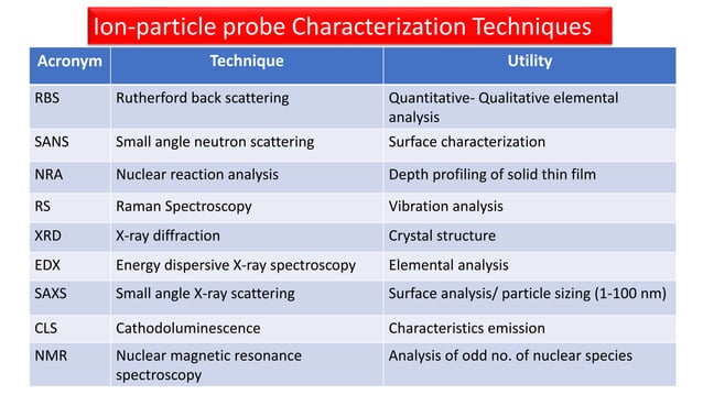 Characterization of nanoparticles | PPTX | Physics | Science