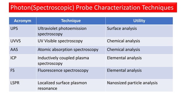 Characterization of nanoparticles | PPTX | Physics | Science