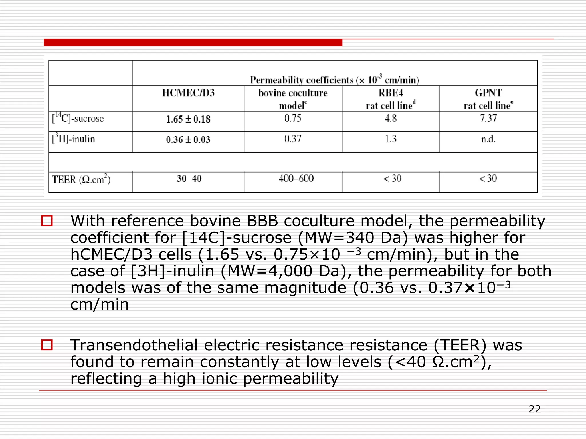 Characterization of novel human blood-brain barrier (hCMEC/d3) cell ...