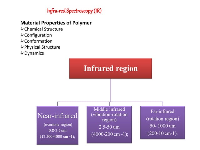 Characterization of polymer | PPTX