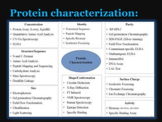 Characterization of protein | PPTX