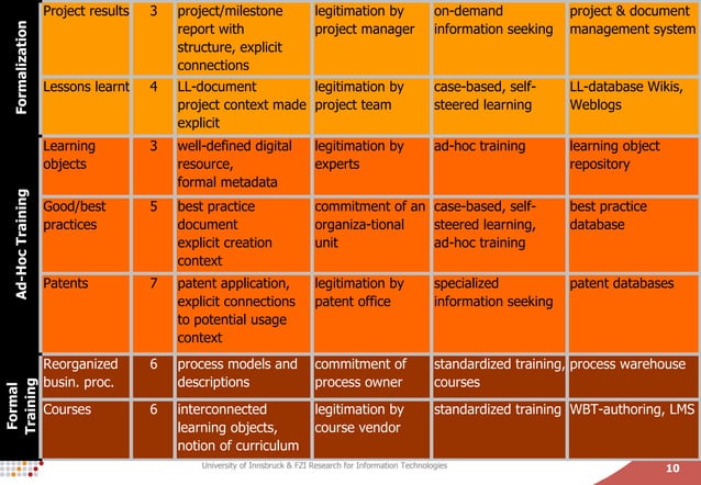 Characterizing Knowledge Maturing - A Conceptual Process Model Integrating E-Learning and ...