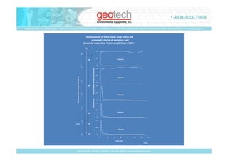 Characterizing Groundwater Flow Velocity And Preferential Flow Zones | PPT