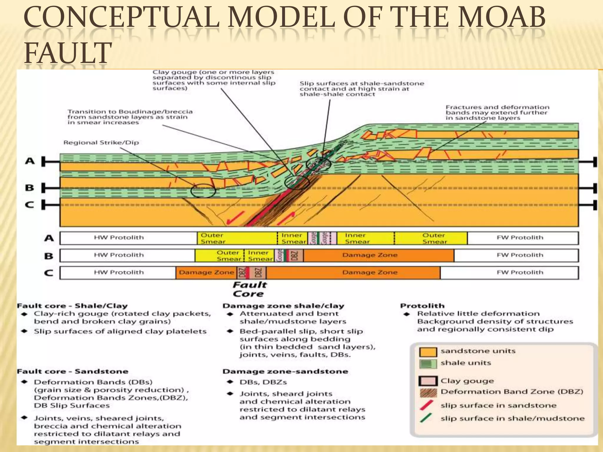 Characterizing Mechanisms Of Clay Gouge Formation | PPTX