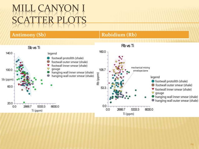 Characterizing Mechanisms Of Clay Gouge Formation | PPT