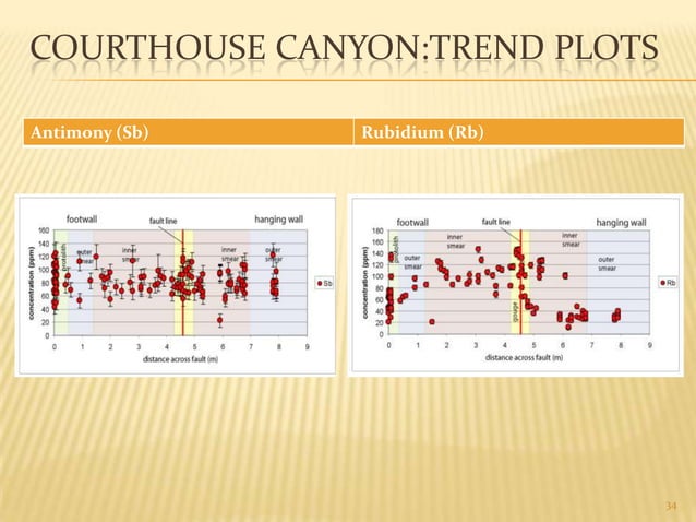 Characterizing Mechanisms Of Clay Gouge Formation | PPT