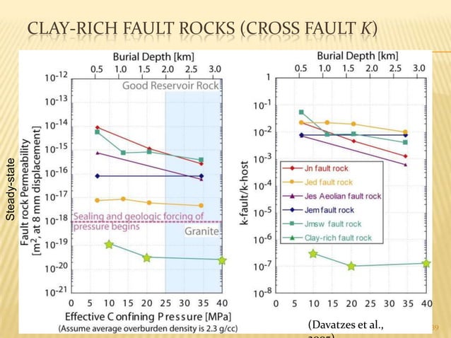 Characterizing Mechanisms Of Clay Gouge Formation | PPT