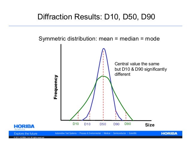 Characterizing Nanoparticles used in Bio Applications