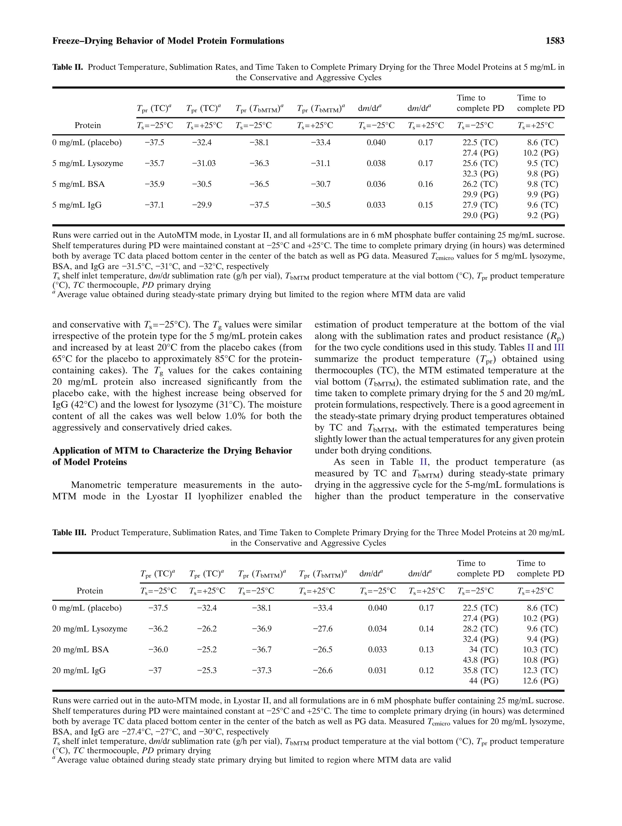 Characterizing the freeze–drying behavior of model protein formulations ...