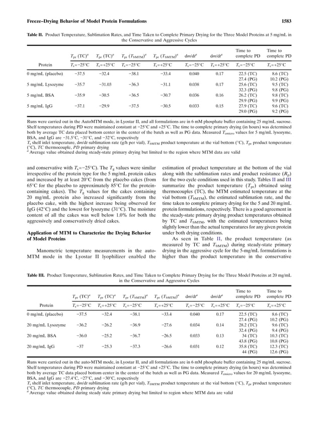 Characterizing the freeze–drying behavior of model protein formulations | PDF