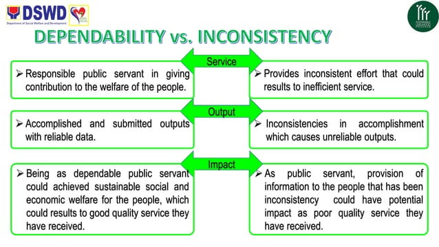 Character of the month (Dependable vs Inconsistency).pptx