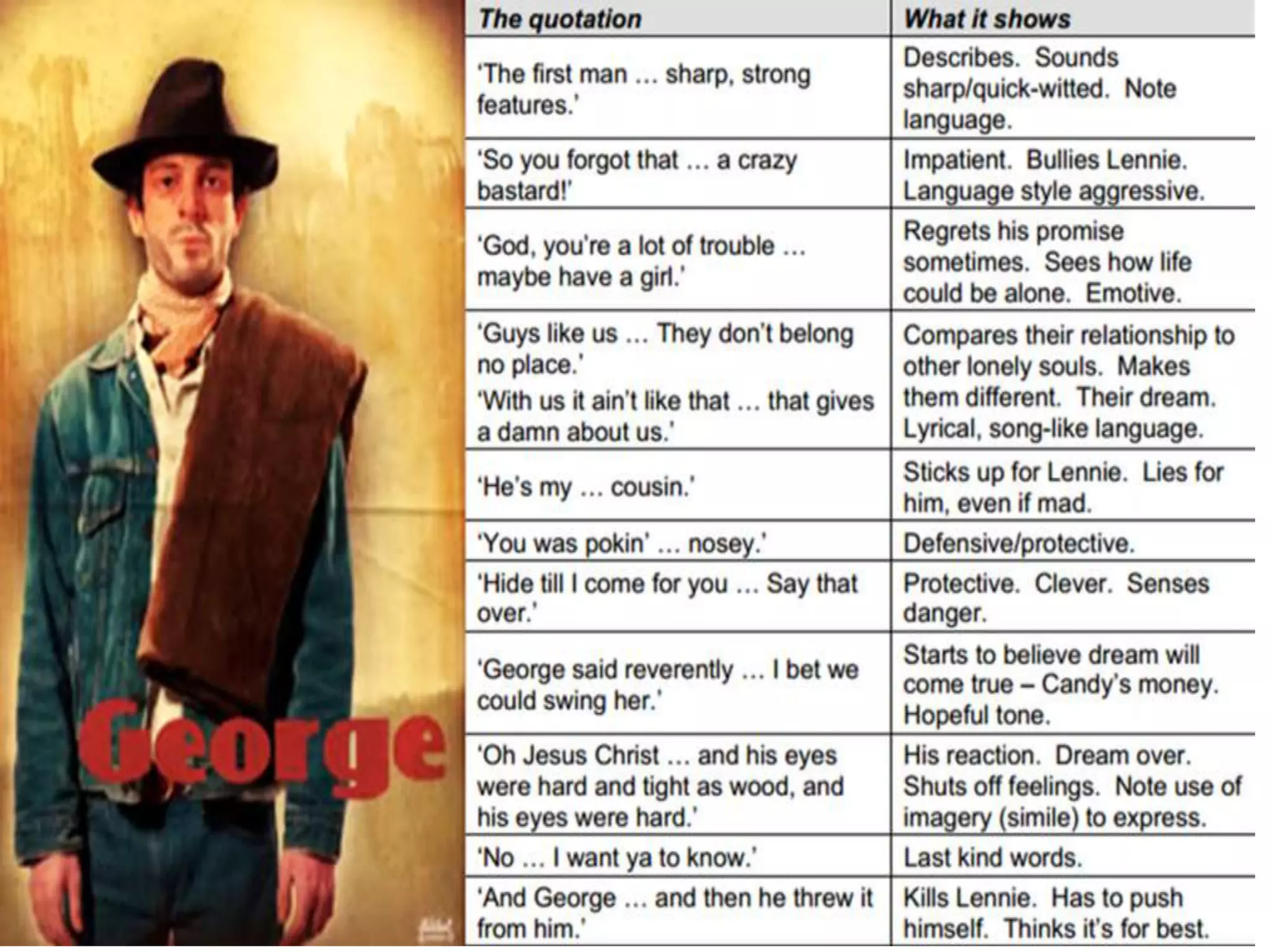 Character revision for Of Mice and Men | PPT