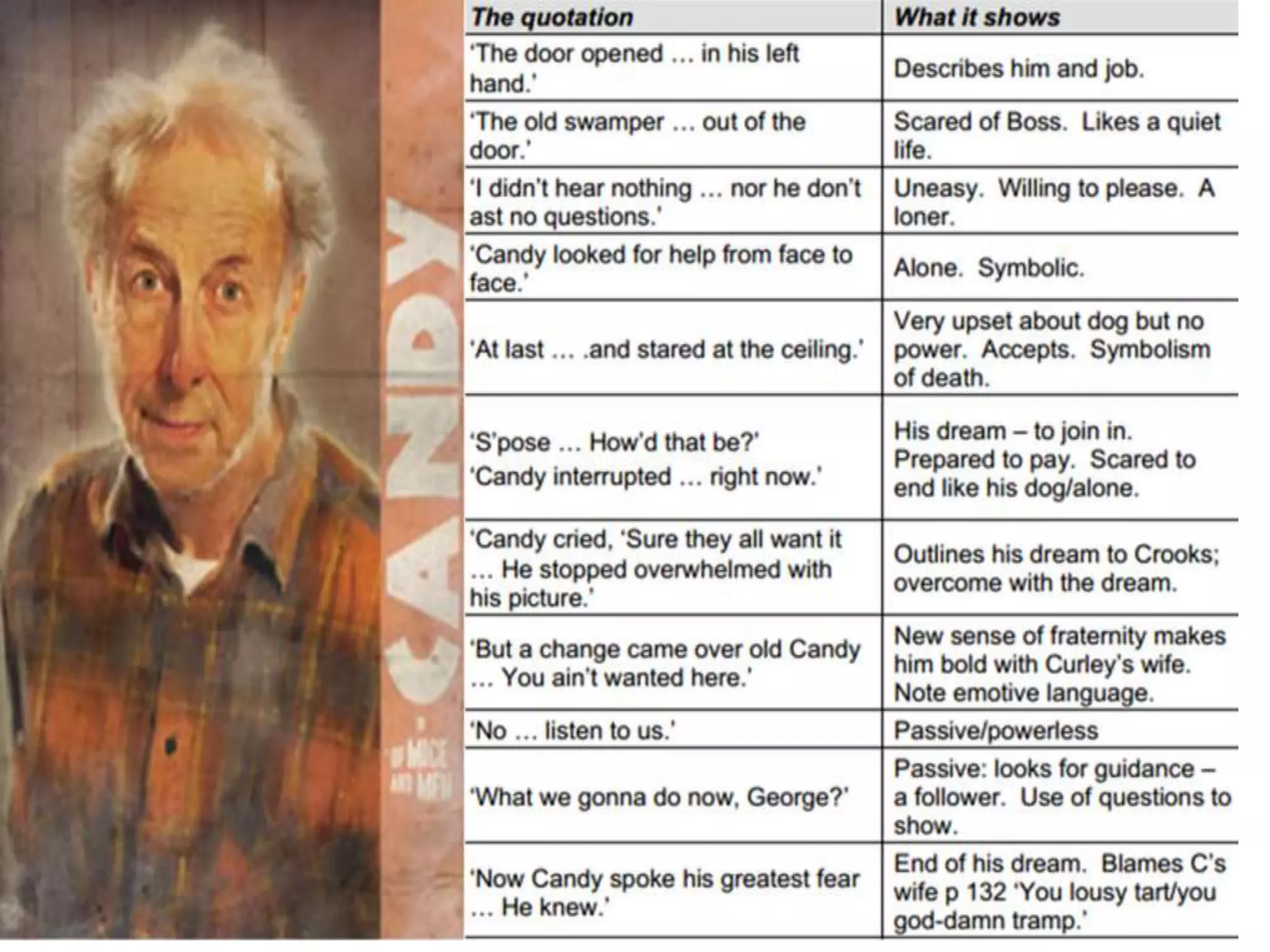 Character revision for Of Mice and Men | PPT