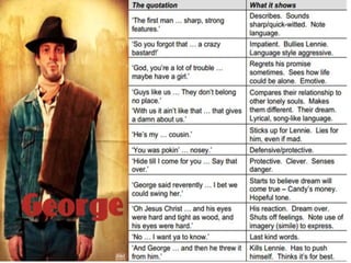 Character revision for Of Mice and Men | PPTX