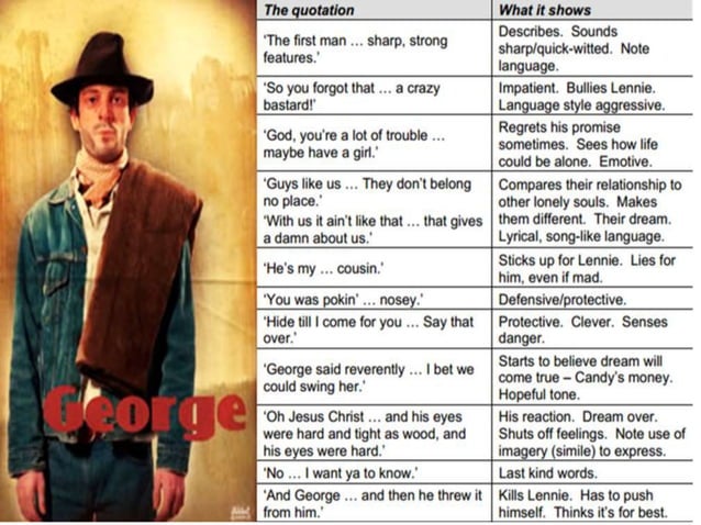 Character revision for Of Mice and Men | PPTX