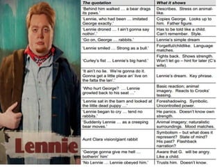 Character revision for Of Mice and Men | PPT