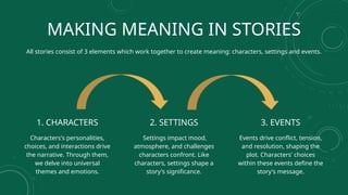 Characters Settings Event in Story .pptx