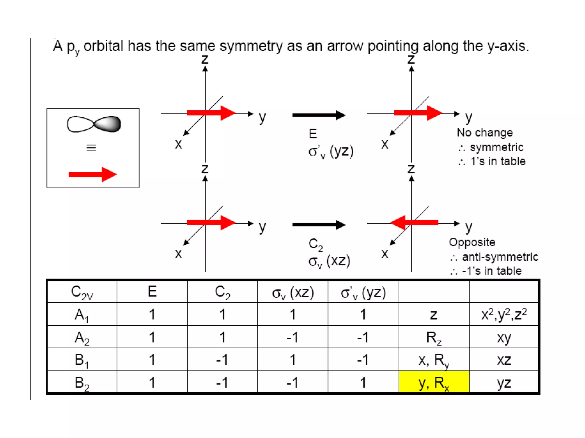 Character tables | PDF