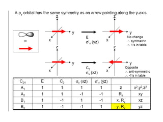 Character tables | PDF