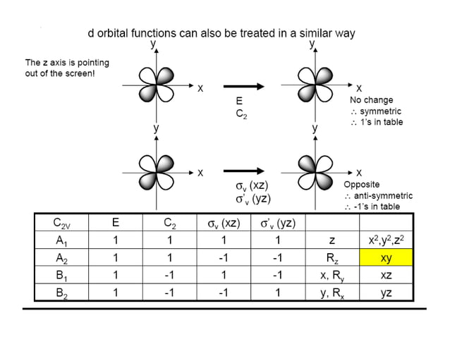 Character tables | PDF