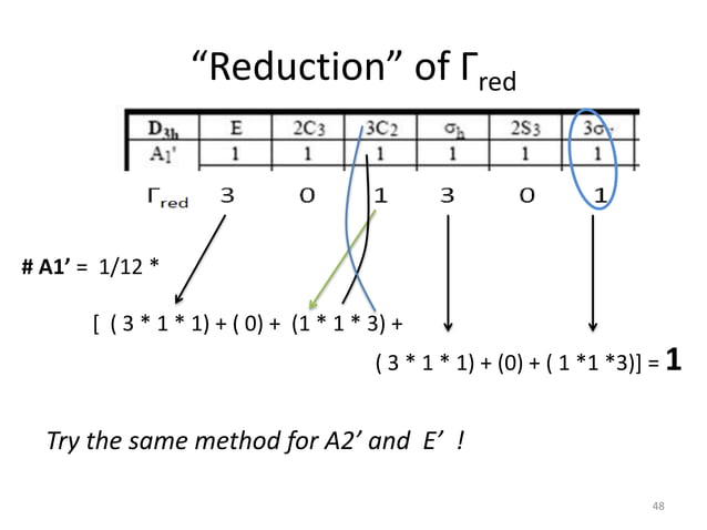 Character tables | PDF
