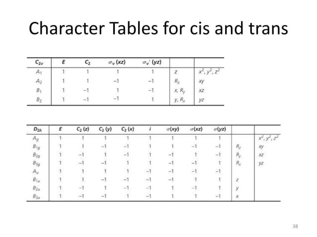 Character tables