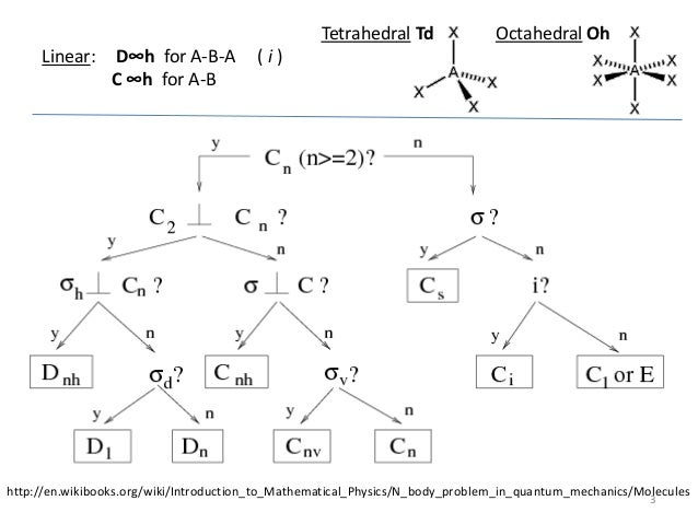 Character tables