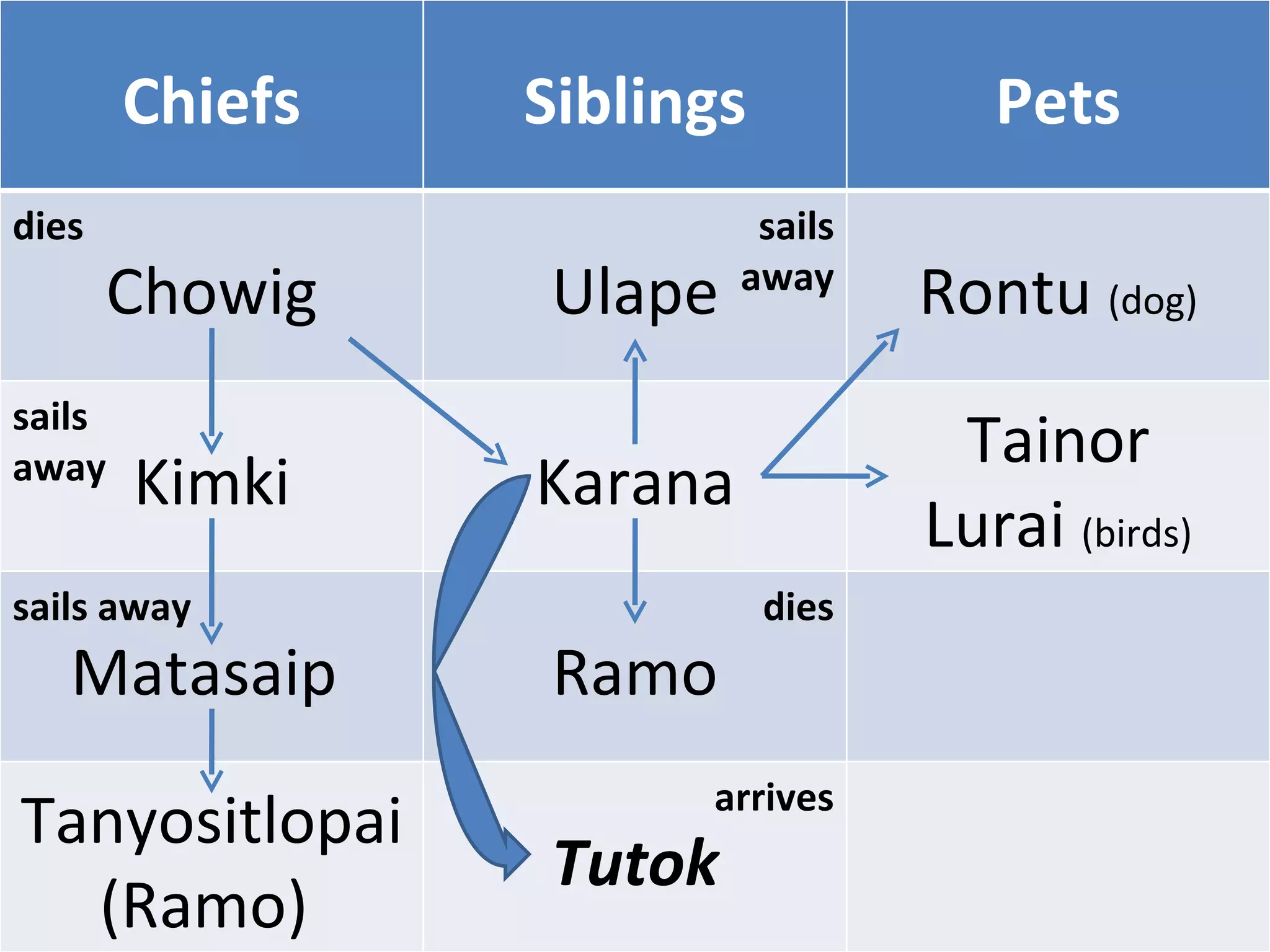 Character Timeline (Thru Ch 25) | PPT