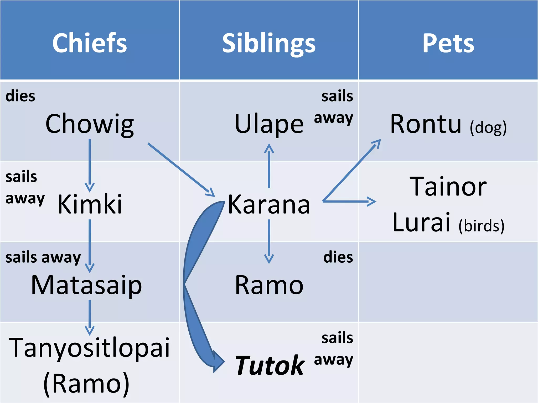 Character Timeline (Thru Ch 25) | PPT