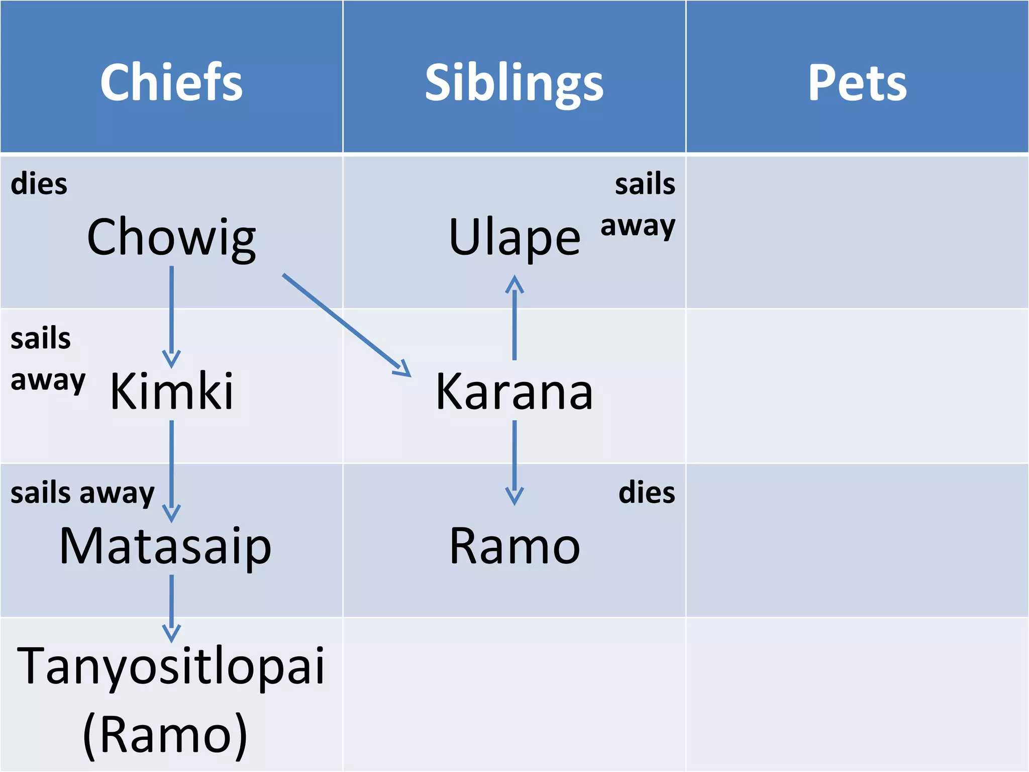 Character Timeline (Thru Ch 25) | PPT